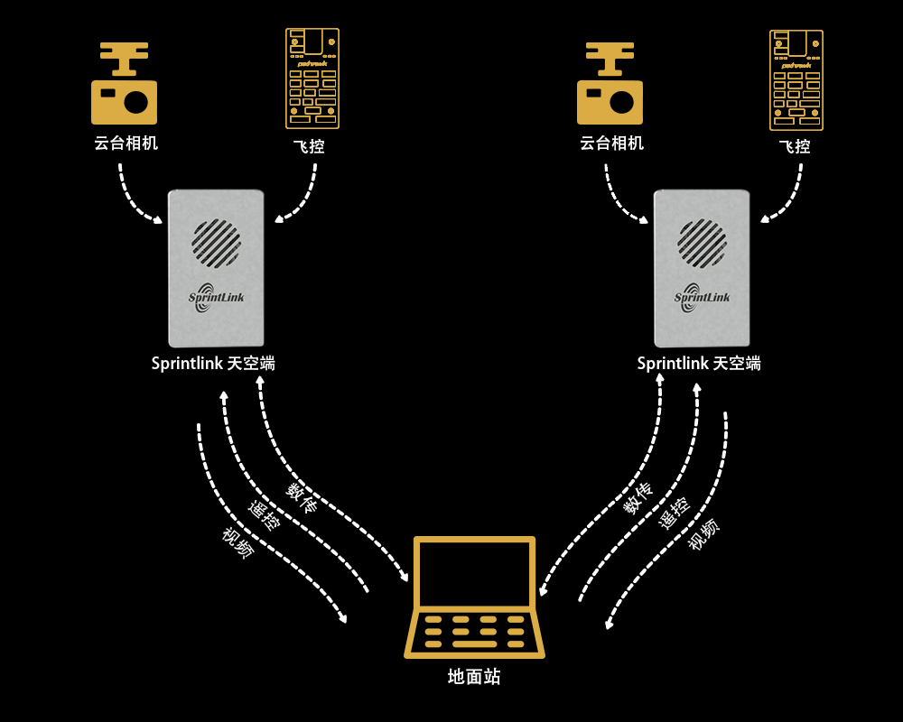 Sprintlink PTMP - 无线图传领跑者丨远传融创Sprintlink无线图传领跑者丨远传融创Sprintlink